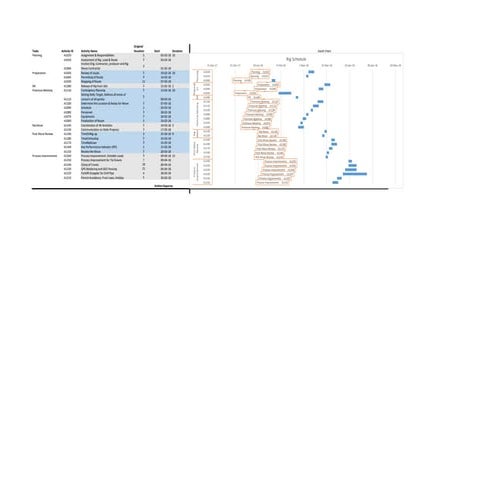 Rig scheduling gantt chart | PDF