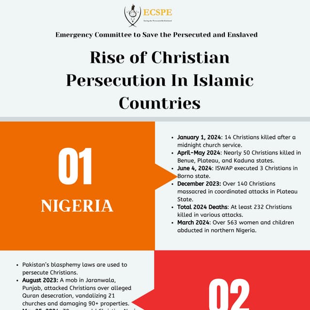 The Rise of Christian Persecution In Islamic Countries | PDF