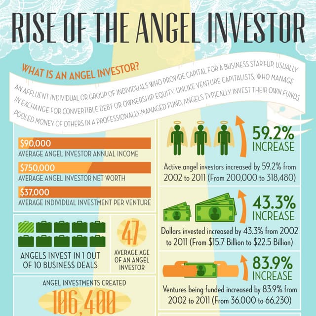 INFOGRAPHIC: Rise of the Angel Investor | PDF