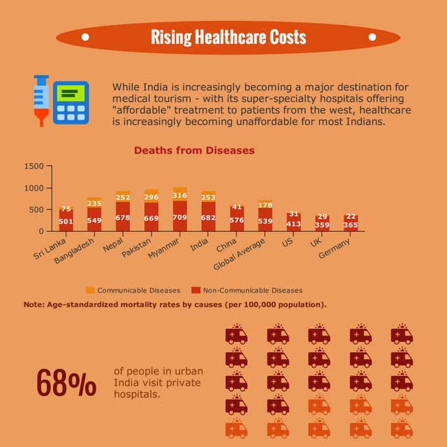 Rising Healthcare Costs | PDF
