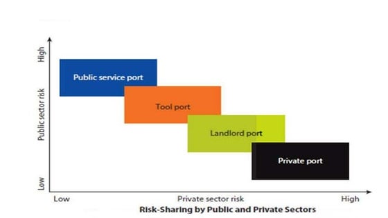 Port operations & management slideshow | PPTX
