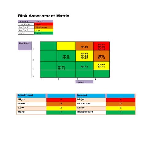 Project Risk assesment matrix | PDF