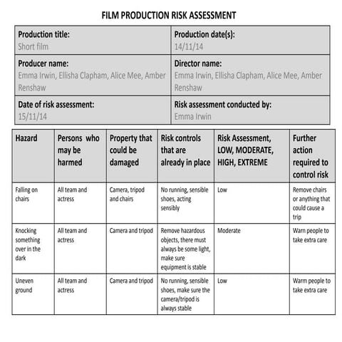 Risk Assessment for the fourth day of filming for The Intruders | PPTX