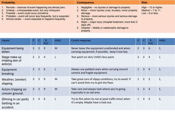 Risk assessment table | DOCX | Landscaping | Home & Garden
