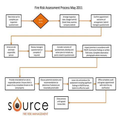 Risk assessment process | PPT
