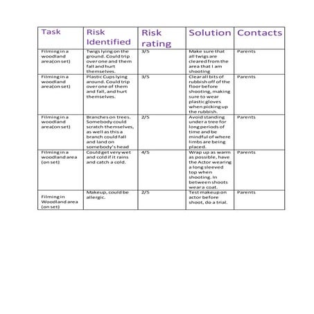 Risk assessment table | DOCX | Landscaping | Home & Garden