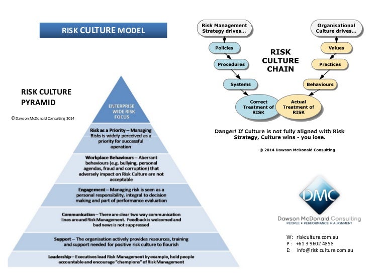 Risk culture flow chart