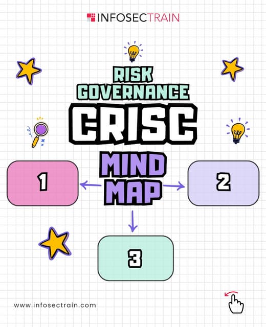 Risk governance objectives with CRISC Mind Map | PDF