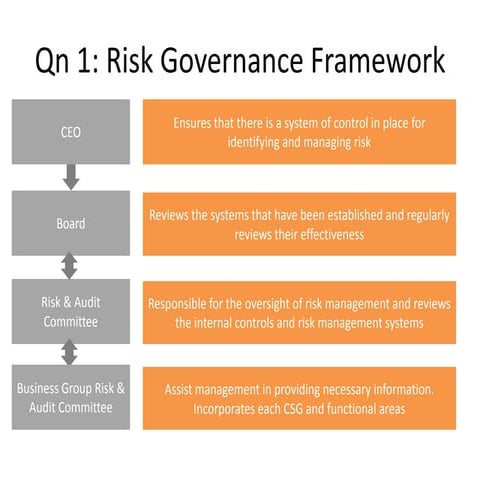 Risk governance framework | PPTX