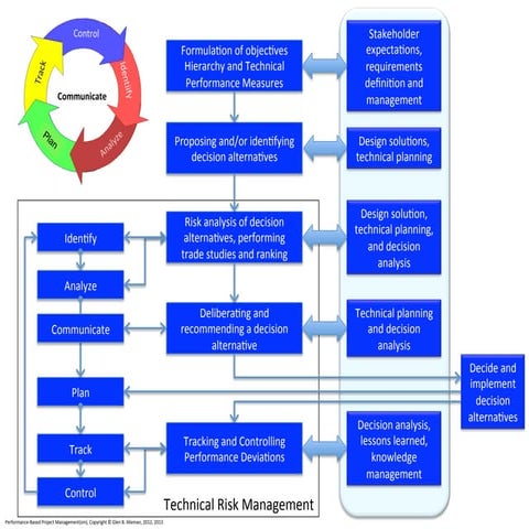 Risk management processes | PPT