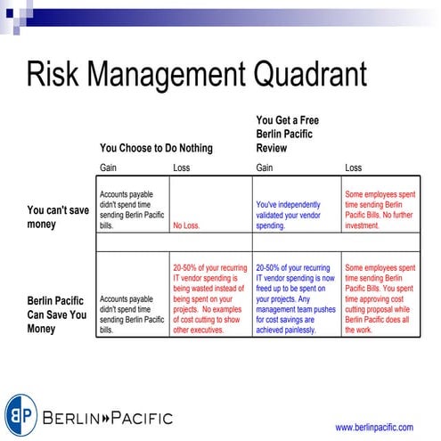 Risk Management Quadrant | PPT