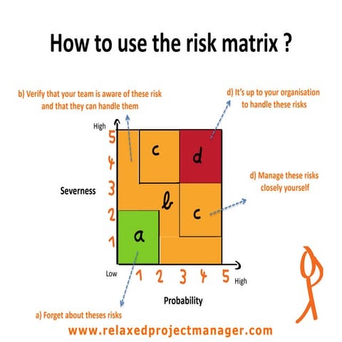 Risk matrix | PPTX