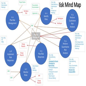 Risk Mind Map | PPT