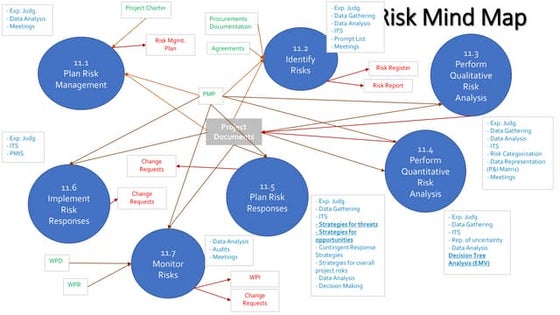 Procurement Mind Map | PPTX