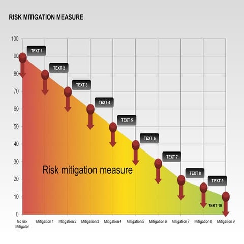 Risk Mitigation Measure Charts | PPT