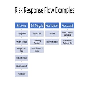 Risk Response flow (How to avoid & mitigate).pptx
