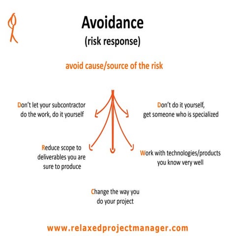 Risk responses avoidance | PPTX