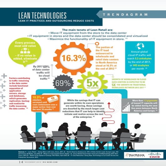 Lean Technologies Infographic/Trendgram | PDF