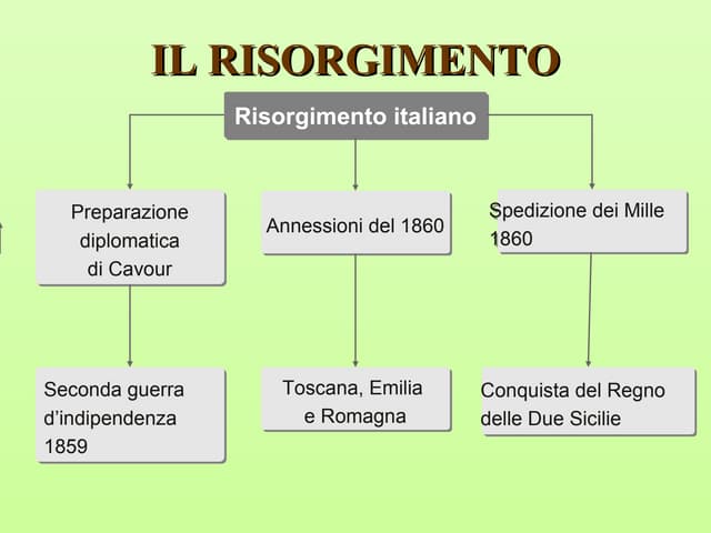 Risorgimento e Unità d'Italia | PPT