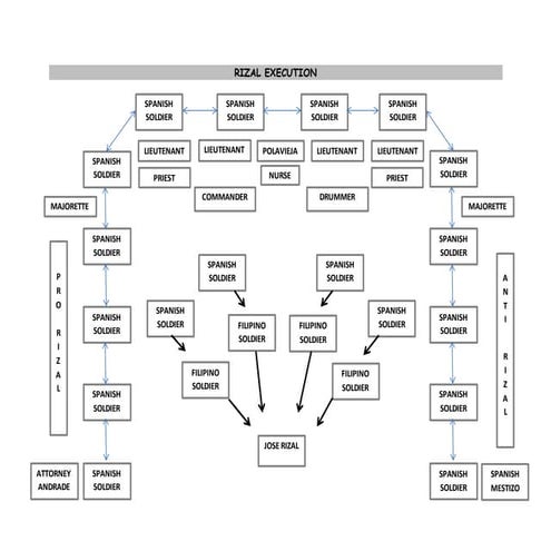 Rizal Execution Draft Plan | PPT