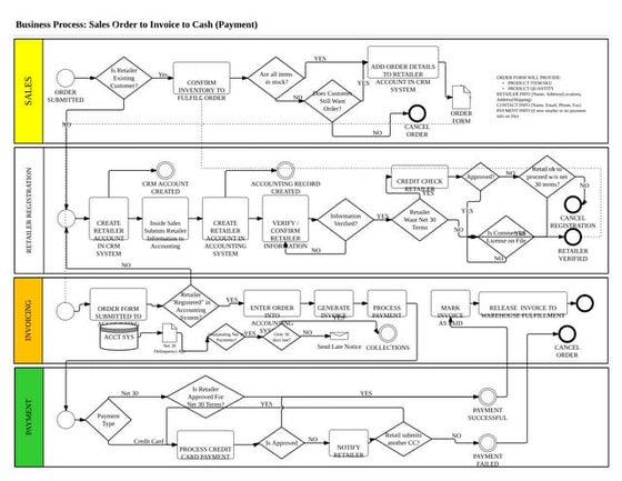 Mota Marketplace - State Diagram Process Flow | PDF