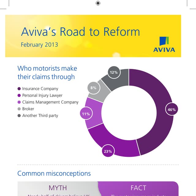 Aviva's Road to Reform infographic | PDF