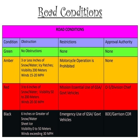Road conditions | PDF | Weather | Science