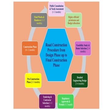 Road construction procedure from design phase up to final construction.pptx