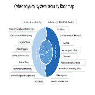 Cyber physical system security Roadmap Communications and Retesting | PPTX