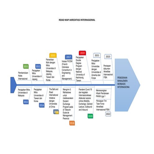 ROAD MAP FISH BONE AKREDITASI INTERNASIONAL DENGAN NARASI.docx
