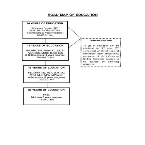 Road map of education | PDF