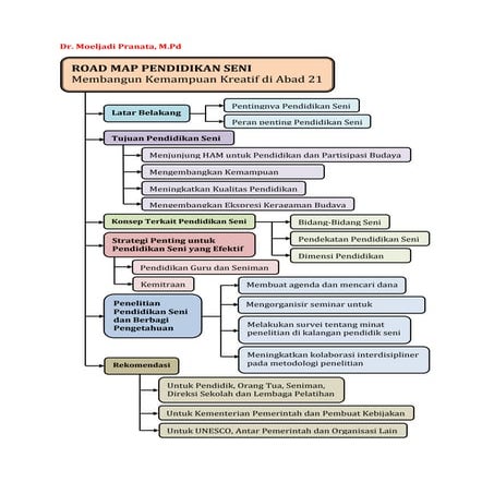 Road map pendidikan seni peta konsep | PDF