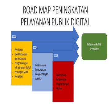 ROAD MAP PENINGKATAN PELAYANAN PUBLIK DIGITAL.pptx