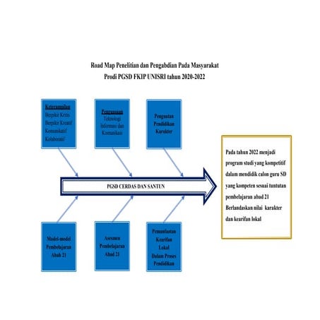 Road Map penelitian terbaru dalam pelaksanaan kegiatan | PPTX