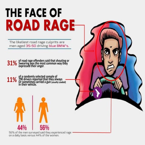 Powerpoint Presentation: The Face of Road Rage | PPTX