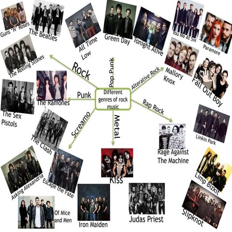 Rock Genre Mind Map | PPTX | Rock Music | Music