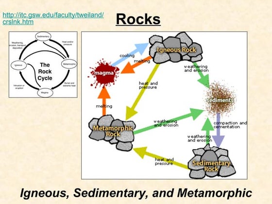 The Rock Cycle Igneous Sedimentary Metamorphic