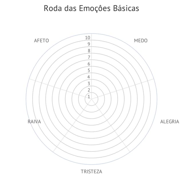 Roda das emoçôes básicas | PDF