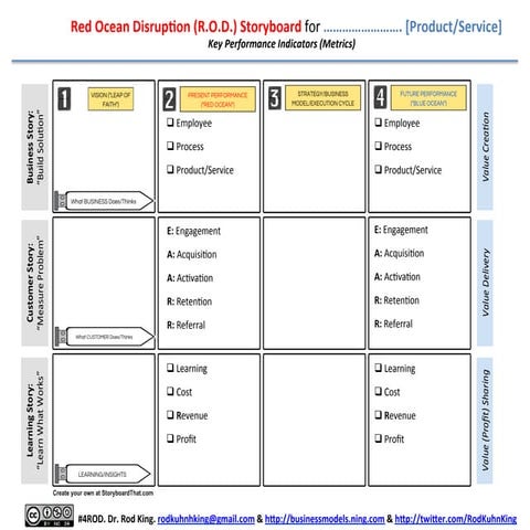 ROD Storyboard for "Pirate Metrics" and Other Indicators for Business ...