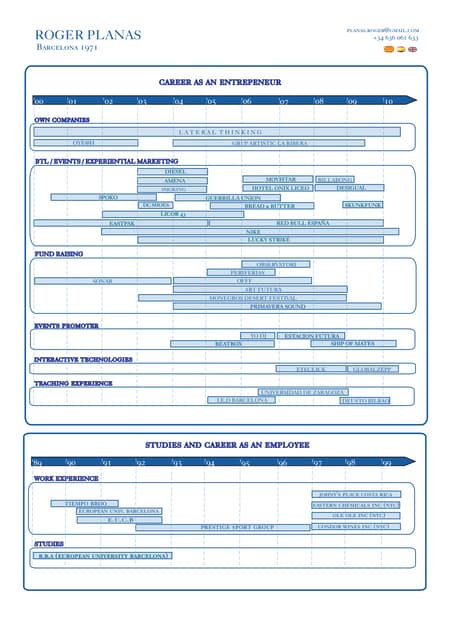 Roger Planas presentations