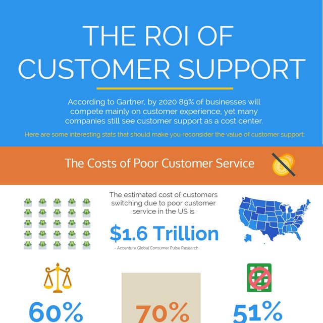 ROI of customer support | PDF