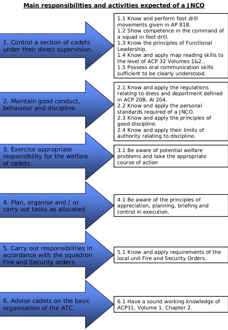 Role Of An NCO handout