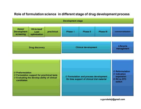 Role of formulation science in different stage of drug development ...
