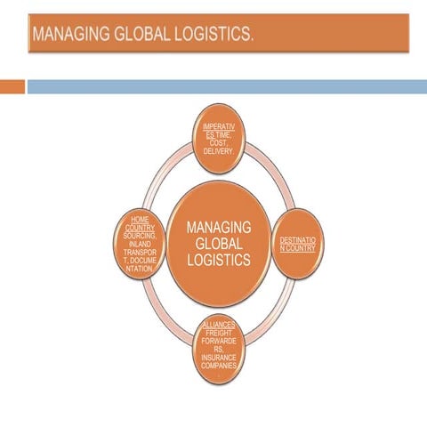 Role Of Global Logistics | PPTX