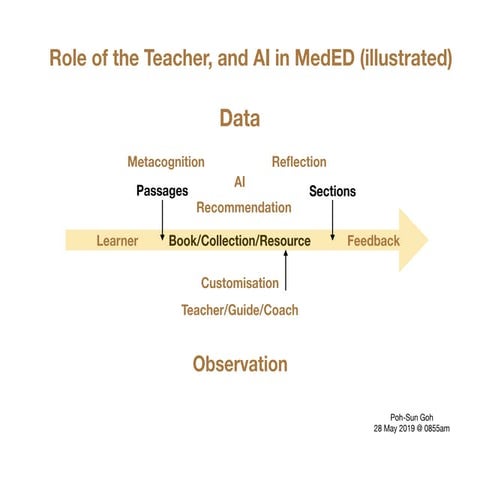 Role of Teacher, and AI in Medical Education (illustrated) | PDF