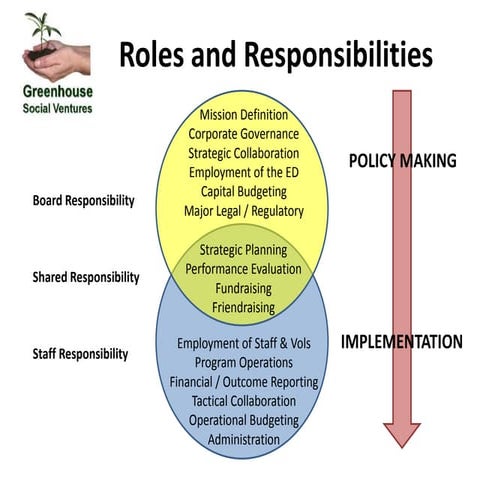 Roles and responsibilities, board vs staff | PPTX