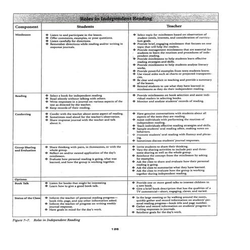 Roles in independent reading | PDF