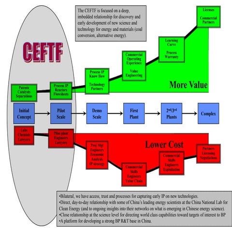 bp china cas joint programs Roles of cecc eil ceftf | PPT