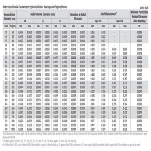 Roller Bearing Clearance Chart for Reference | PPT