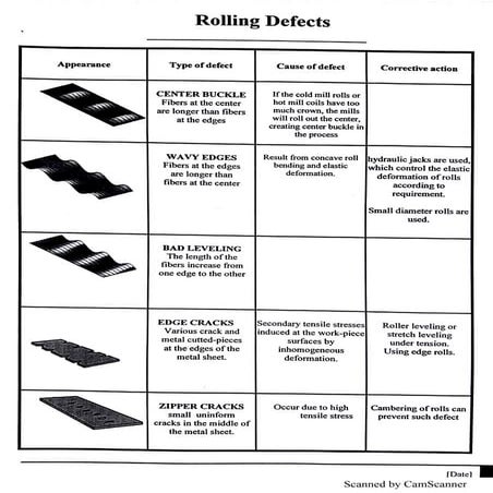 Rolling defects | PDF